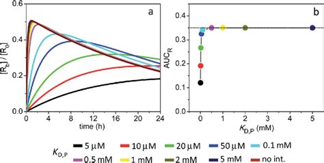 Extent Of Receptor Occupancy Assuming The Model Parameters In Sim 8 Download Scientific