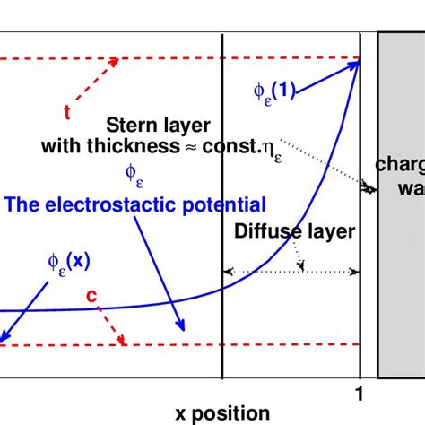 Pdf Boundary Layer Solutions Of Charge Conserving Poisson Boltzmann