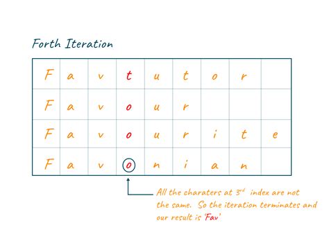 Longest Common Prefix With C Java And Python Code