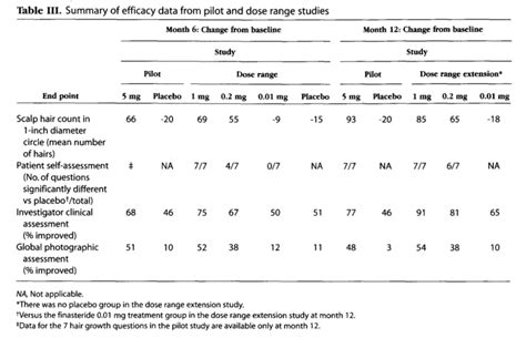 Finasteride Dosage For Hair Loss Perfect Hair Health
