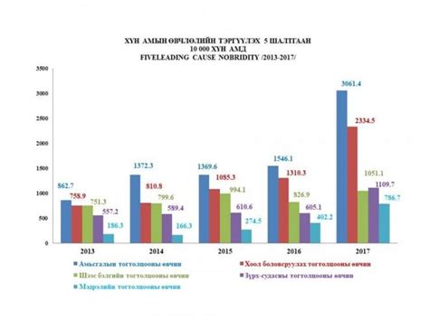 Монголчуудын нас баралтын тэргүүлэх шалтгаан нь зүрх судасны өвчлөл