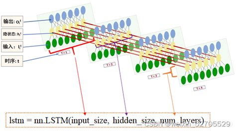 讨论贴，lstm的数据集的构建。更新lstm数据集 Csdn博客