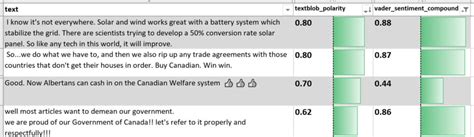 Sentiment Analysis Inspecting Conflicting Polarity Scores Between Textblob And Vader