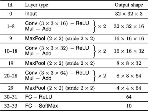 Table Viii From Optimizing Convolutions For Deep Learning Inference On