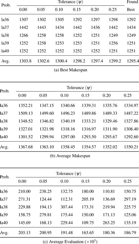 Best Results With Varying Tolerance Download Table