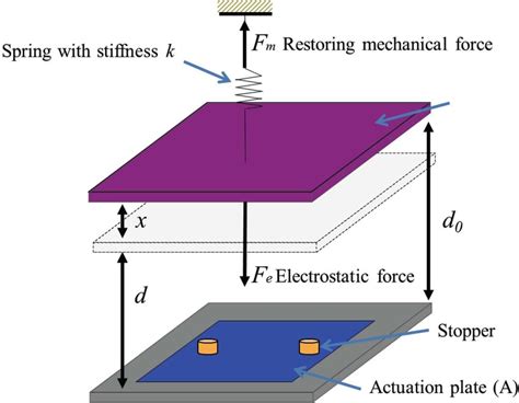 Lumped Model Of Gap Tunable Mems Capacitor When No Voltage Is Applied Download Scientific