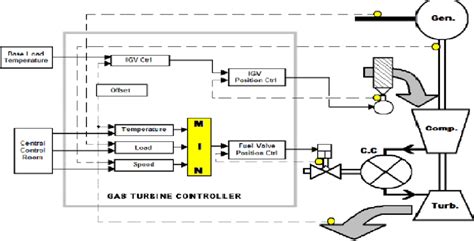 Gas Turbine Controller Implementation 1 Download Scientific Diagram