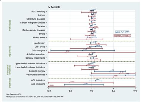 Results From The Instrumental Variable Iv Analysis Models For Men Download Scientific Diagram