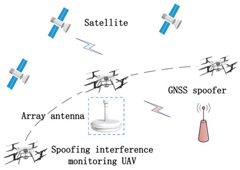 Remote Sensing Free Full Text Localization Of Gnss Spoofing Interference Source Based On A