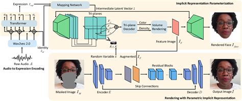 Figure 2 From Parametric Implicit Face Representation For Audio Driven