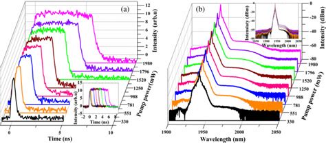 A Evolution Of Rectangular Pulses With Increasing Pump Power B Download Scientific Diagram