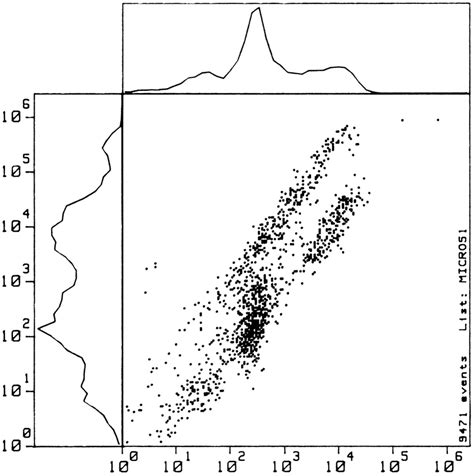 An Example Of A Bivariate Scatter Plot With Corresponding Univariate