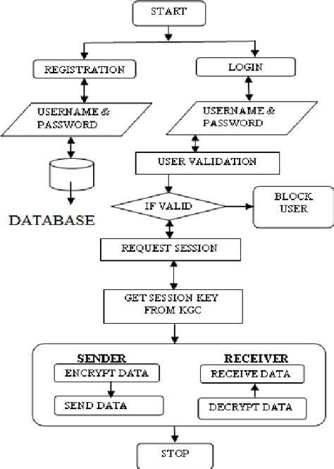 Figure 1 From Implementing Hmac In Expedite Message Authentication Protocol For Vanet Semantic