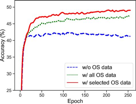 Figure 1 From Robust Semi Supervised Learning By Wisely Leveraging Open Set Data Semantic Scholar
