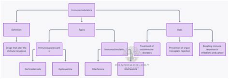 Immunomodulators Immunosuppressants Pharmacology Mentor