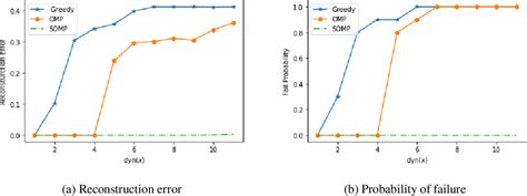 Figure 1 From Performance Analysis Of Omp In Super Resolution