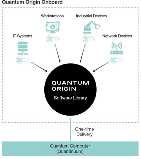 Quantinuum Introduces Quantum Origin Onboard For Creating Quantum Computing Hardened Encryption