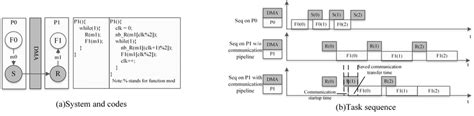 an example of communication pipeline download scientific diagram