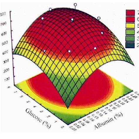 ⎯response Surface Plot Showing The Effect Of Varying Albumin And