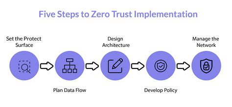 how to implement zero trust security geniusee