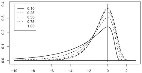 Standard Generalized Log Gamma Function For 75 0 5 0 25 0 1