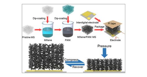 High Sensitivity Wearable Flexible Pressure Sensor Based On Mxene And
