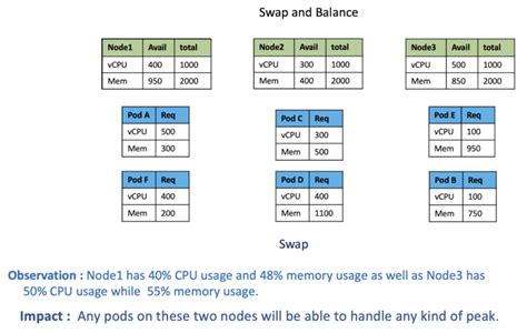 kubernetes cost optimization how to rebalance fragmented kubernetes