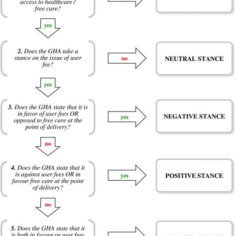 Decision Tree To Classify Ghas According To Their Stance On The Issue