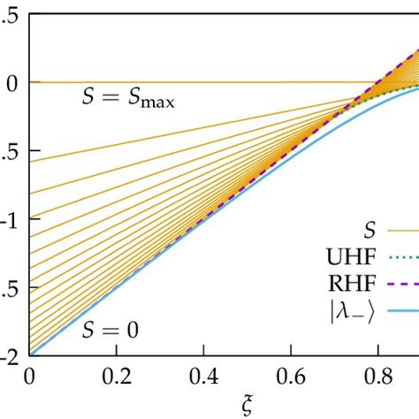 Expectation Values Of The Spin Operatorˆsoperatorˆ Operatorˆs 2 In Download Scientific Diagram