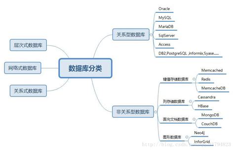 数据库类型全解析 Csdn博客