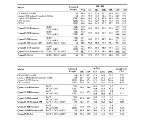 Qwen AI Releases Qwen2 5 7B Instruct 1M And Qwen2 5 14B Instruct 1M