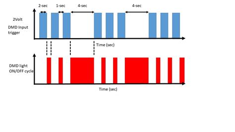 Dlp4500 External Trigger To Project Saved Image On The Device Dlp