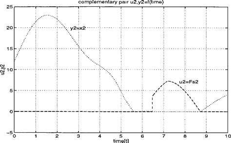 Figure 45 From Simulation Of The Linear Complementary Slackness Class Of Hybrid Systems