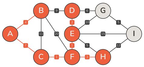 Graphs In Python Theory And Implementation Minimum Spanning Trees