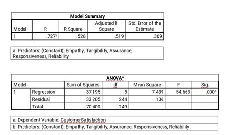 Solved Model Summary Adjusted R R Square Square 528 519