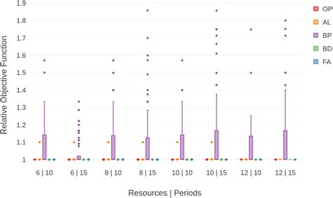 Boxplot Of The Relative Objective Function For Small Instances