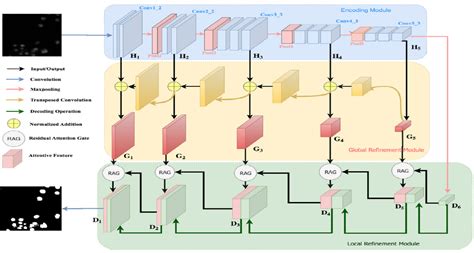 Brief Review — Refineu Net Segmentation With Attention By Sik Ho Tsang Medium