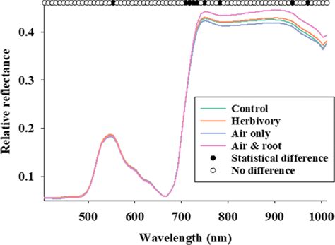 Average Reflectance Profiles From Maize Plants Divided Into Four