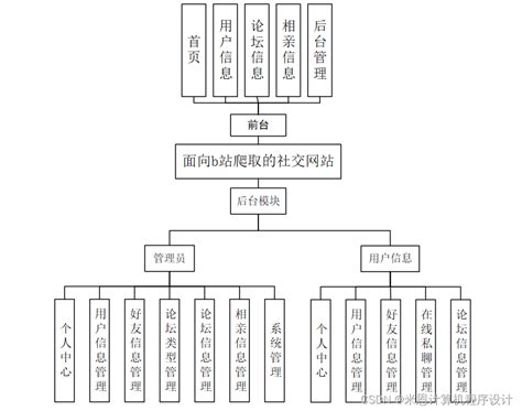 Django计算机毕设面向相亲网爬取的社交网站et5409相亲网站爬虫python Csdn博客