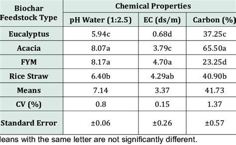Biochar Ph Electrical Conductivity Ec And Carbon Content Of