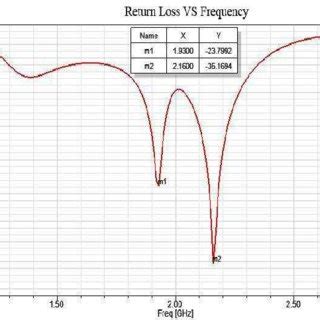 Return Loss DB Vs Frequency GHz Download Scientific Diagram