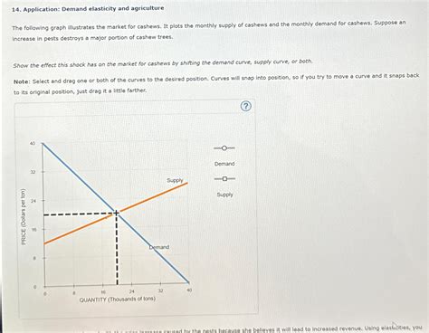 Solved Application Demand Elasticity And Agriculturethe