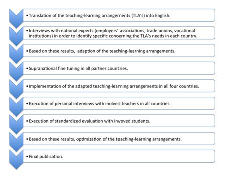 Research Layout And Approach