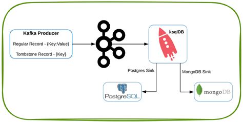 Exploring Kafka Tombstone Records In Ksqldb Mongodb And Postgres