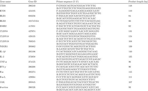 Specific Primers Of Candidate Genes Used In Qpcr Download Scientific