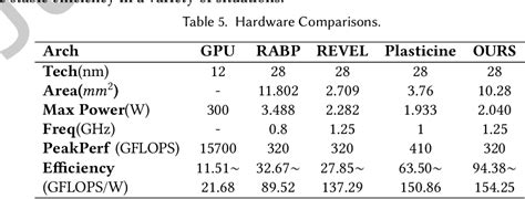 Table 5 From Improving Utilization Of Dataflow Unit For Multi Batch Processing Semantic Scholar