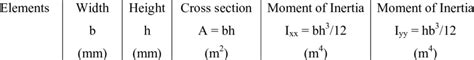 Cross Sectional Properties Of The Secondary Beam Finite Elements Download Scientific Diagram
