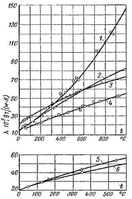 Коэффициент теплопроводности