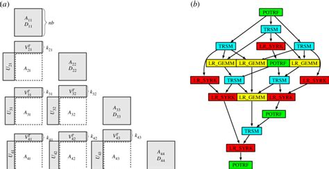 An Originally Dense Symmetric Positive Definite Matrix Decomposed Into Download Scientific