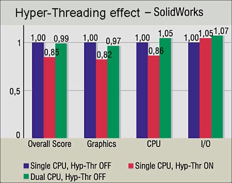 Intel Hyper Threading Technology Review